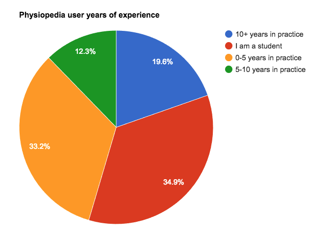 Results of 2016 Physiopedia user survey – Physiospot – Physiotherapy ... Results of 2016 Physiopedia user survey – Physiospot – Physiotherapy ...